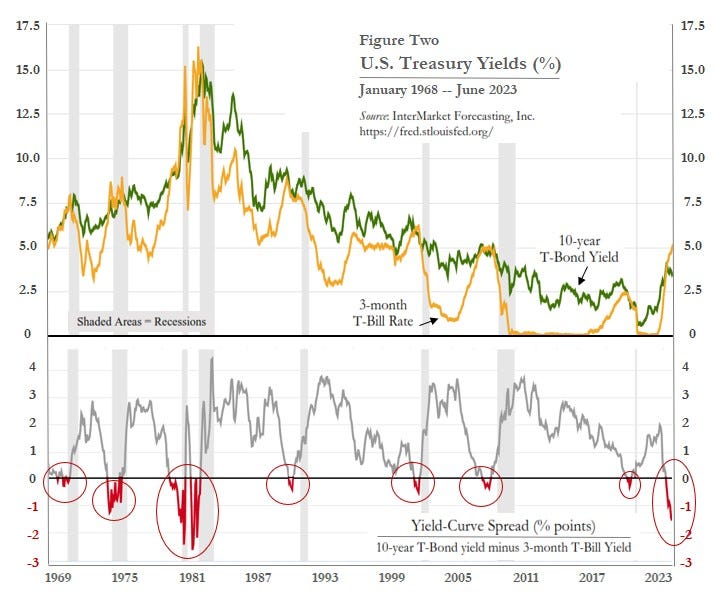 The Inverted Yield Curve and Next US Recession