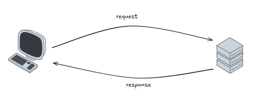 The Request-Response Model - by MajjiKishore
