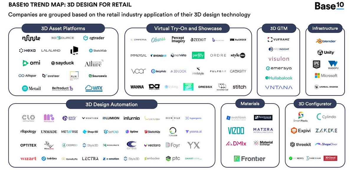 Digital Meets Physical: How 3D is transforming the retail industry