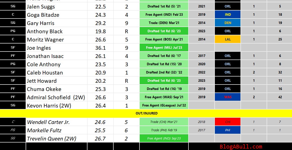 Bulls vs. Magic roster preview: 2 games against their rebuilding ...