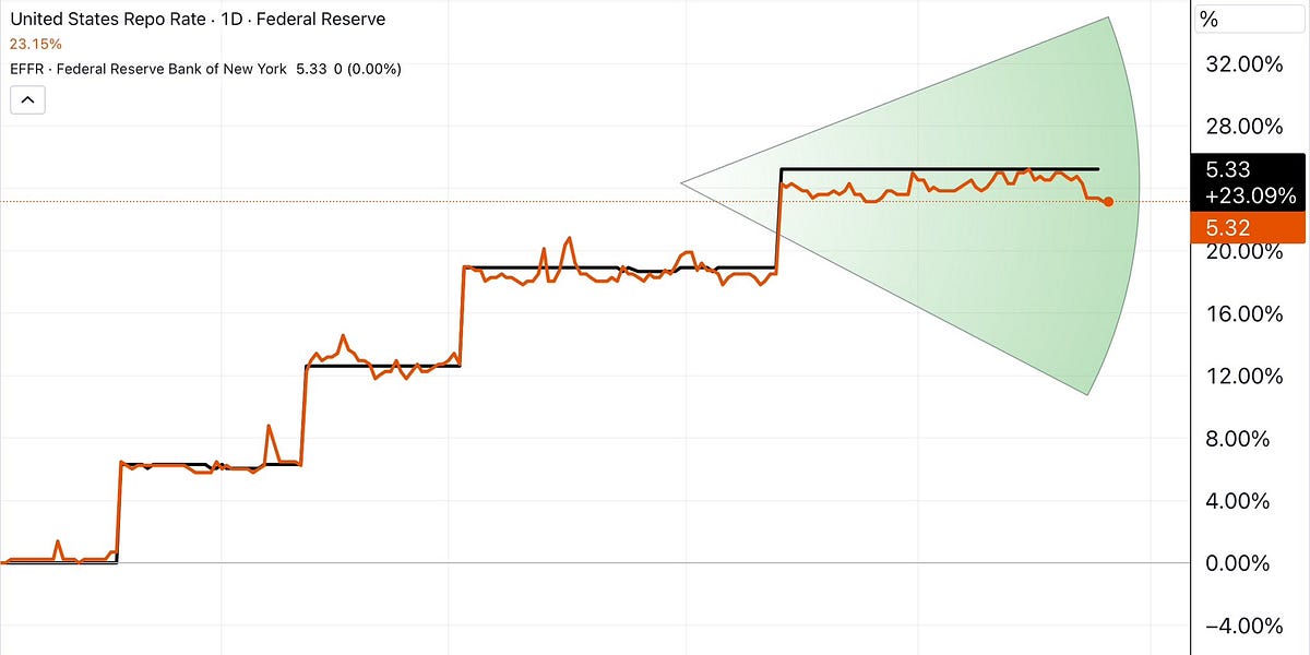 FEDERAL RESERVE EFFECTİVE INTEREST RATE AND UNITED STATES REPO RATE