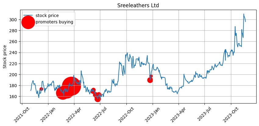 Sreeleather insider buying - by Oblivious Chart