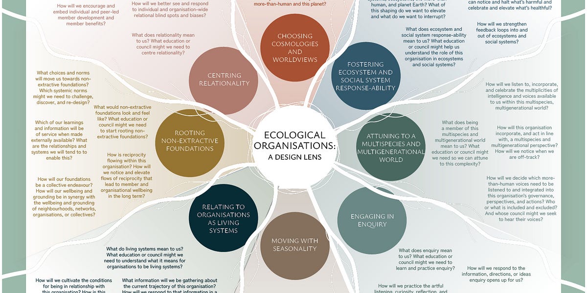 Ecological Organisations: A Design Lens (2.0)