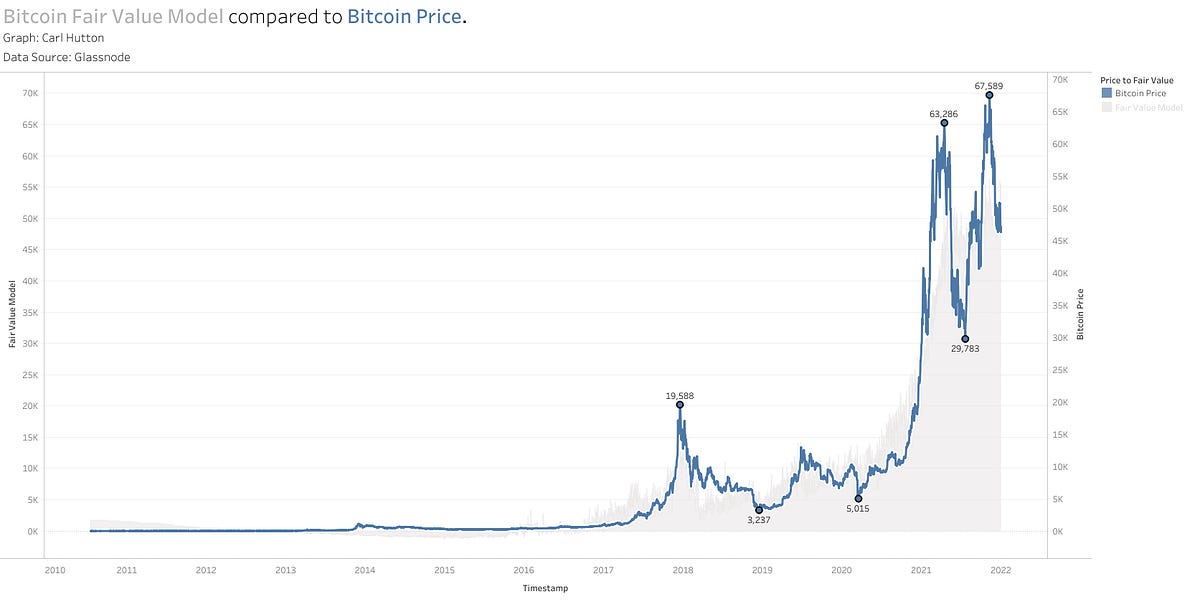 Bitcoin Fair Value Model Update - by Carl Hutton