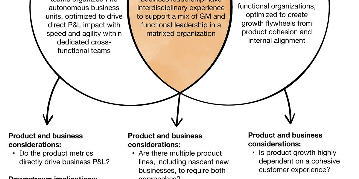 General management, functional, and hybrid models: Which org design ...