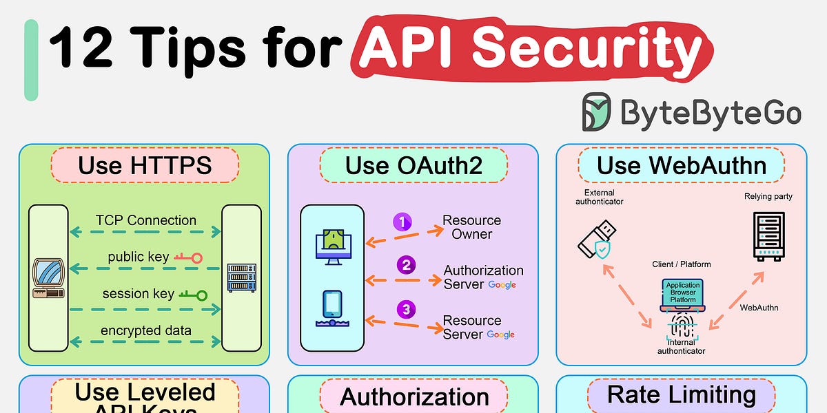 API Security Best Practices - ByteByteGo Newsletter API Security Best Practices - ByteByteGo Newsletter