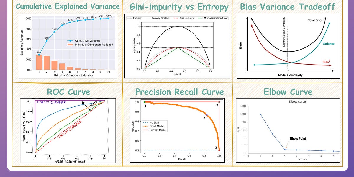 9 Most Important Plots in Data Science - by Avi Chawla
