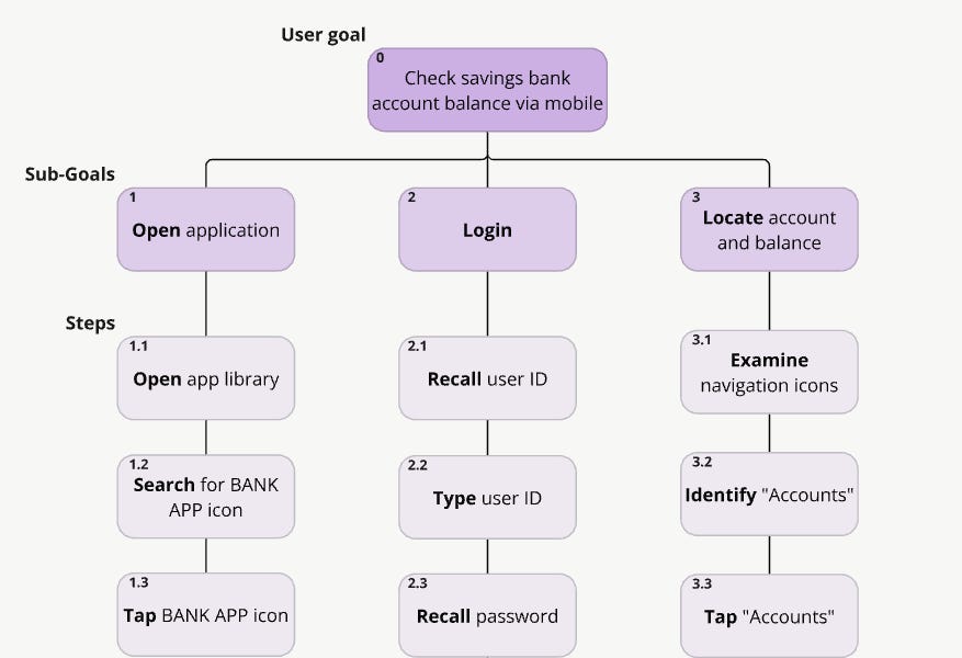 Using task analysis in UX projects - by Thomas Stokes