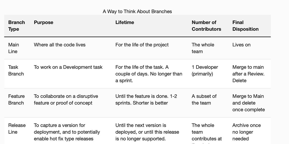 Know Your Branch Types - by Steve Berczuk