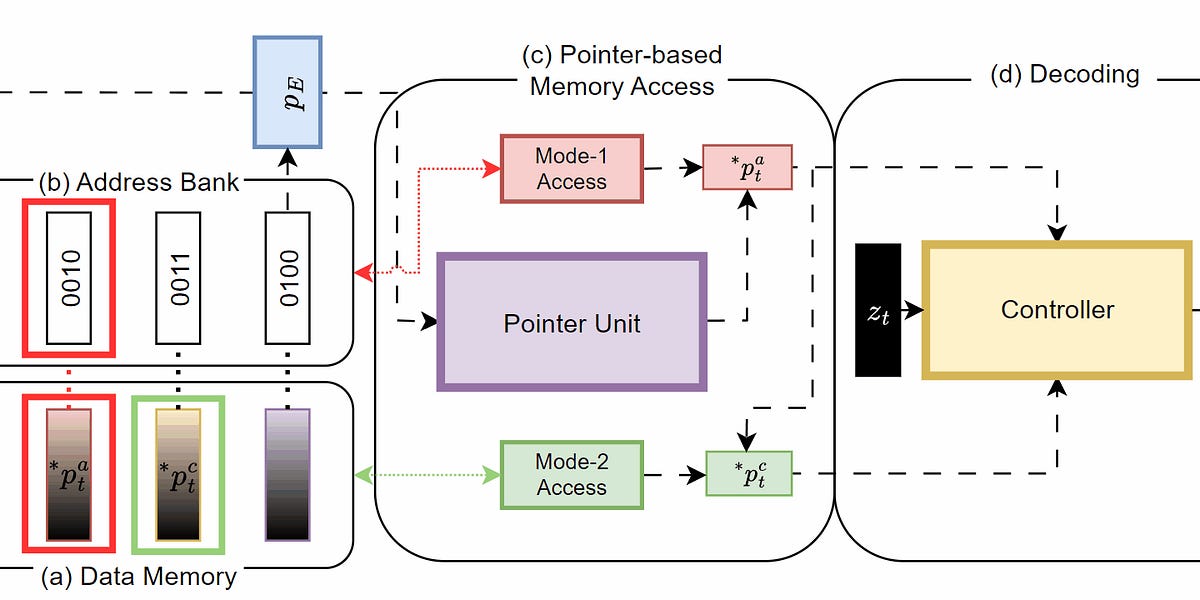 Extending Neural Networks to New Lengths: Enhancing Symbol Processing and Generalization