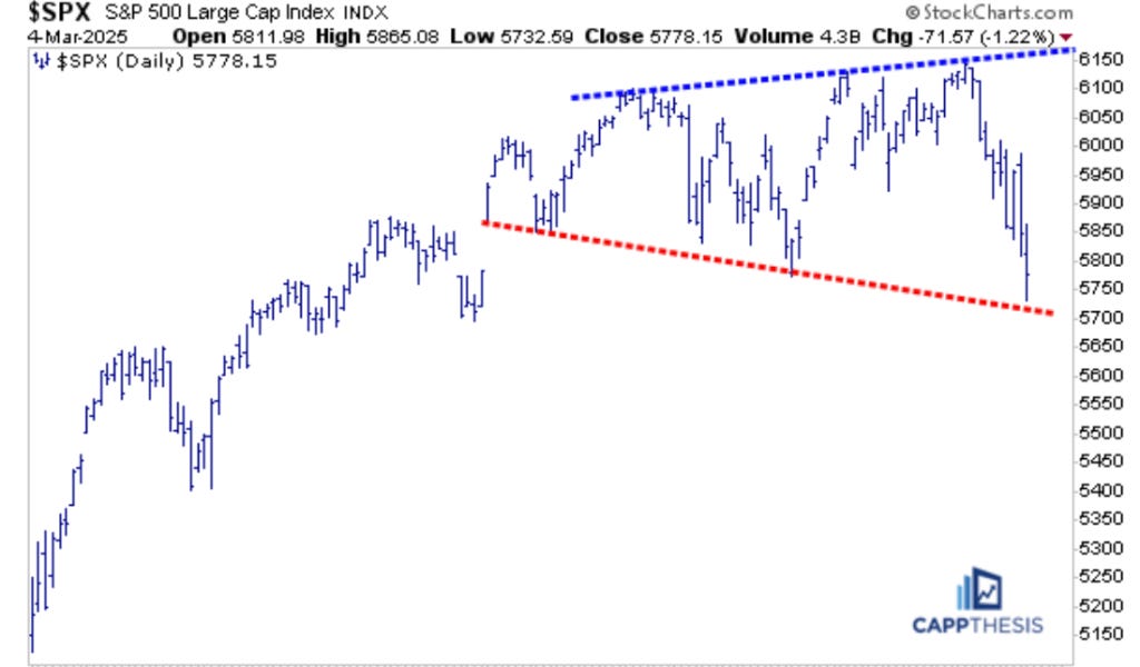 SIX SPX Charts - by Frank Cappelleri - CappNotes