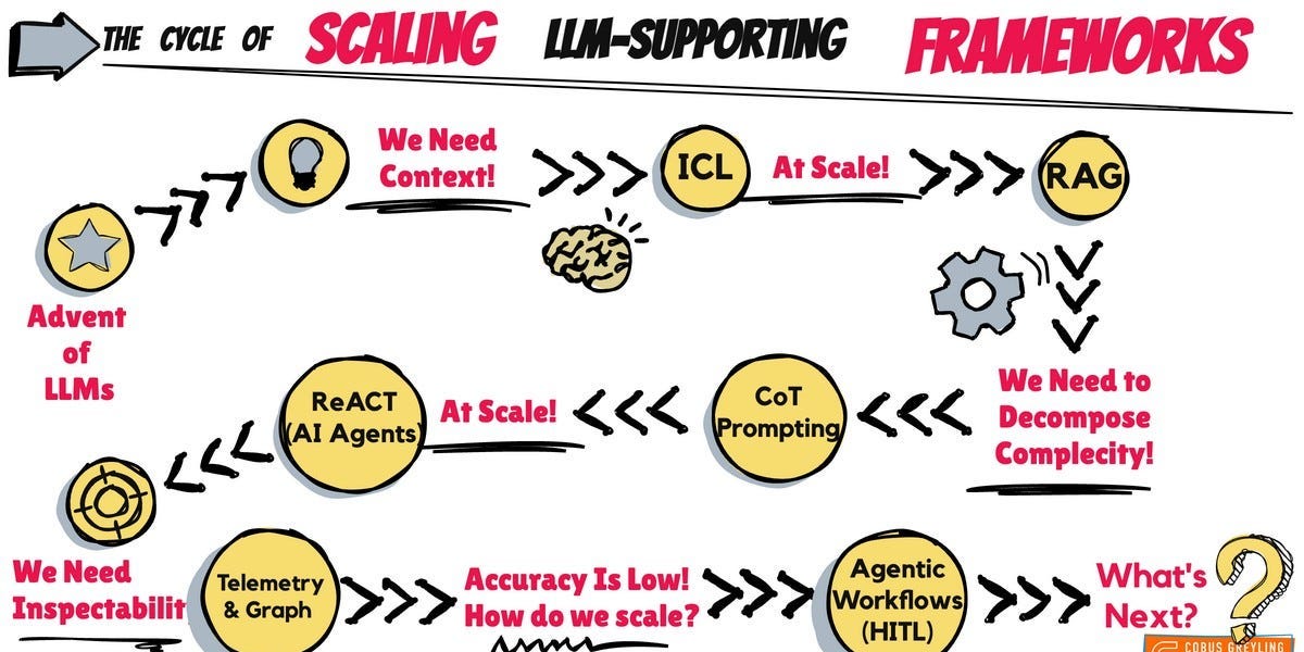 The Cycle of Scaling LLM-Supporting Frameworks