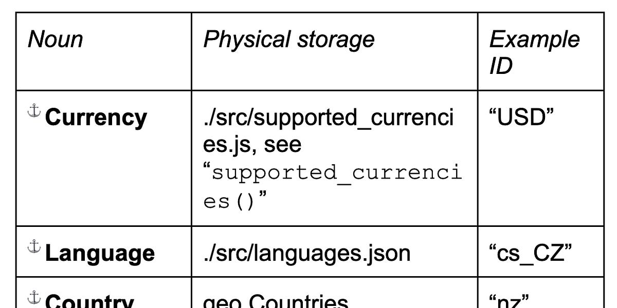 Currencies, countries, and languages: well-known anchors