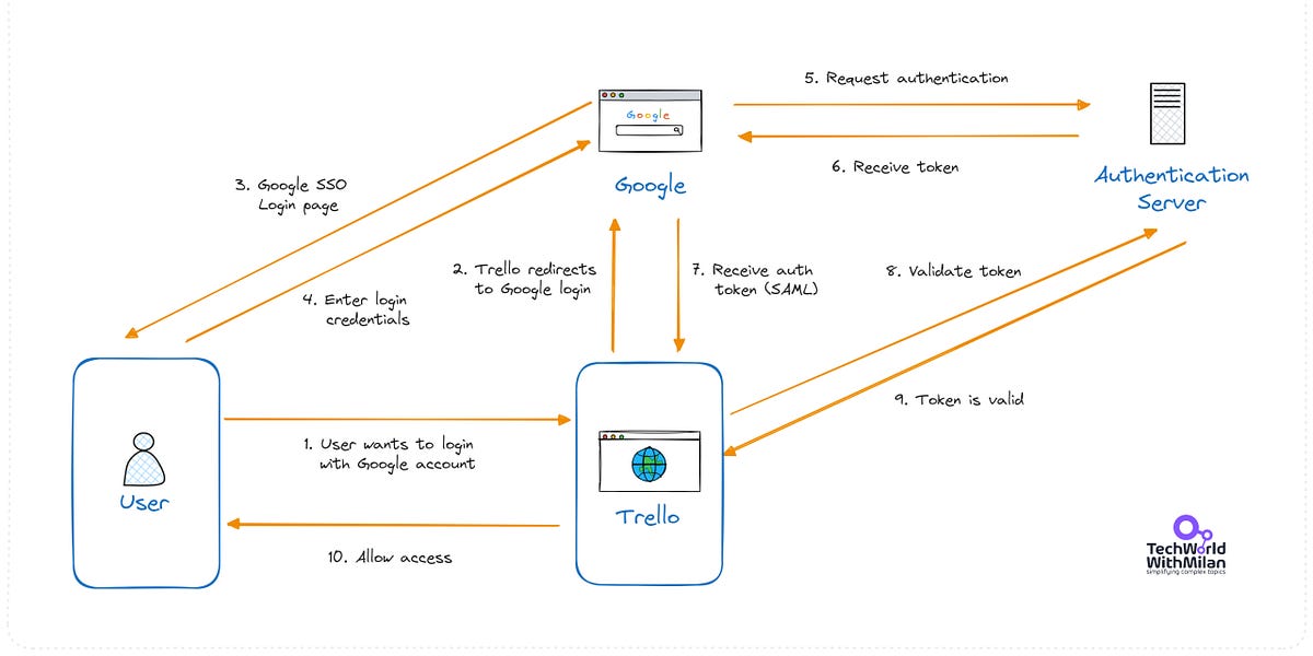 How does Single Sign-On (SSO) work? - by Dr Milan Milanović