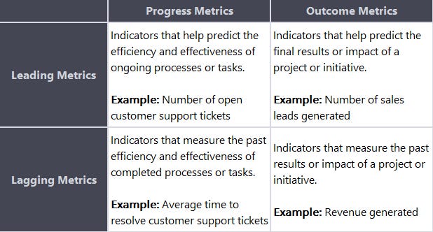 Understanding Metrics: Leading vs. Lagging and Progress vs. Outcome ...