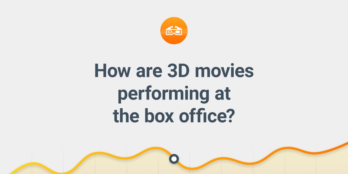 How are 3D movies performing at the box office?
