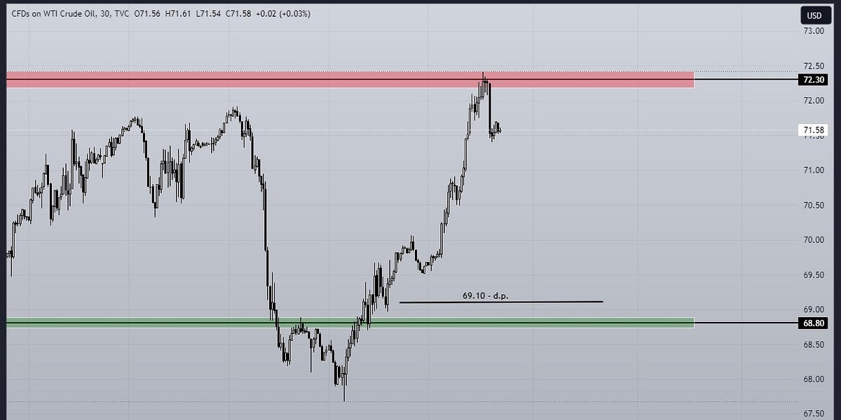 WTI divergence! - Voila's Oil Trading