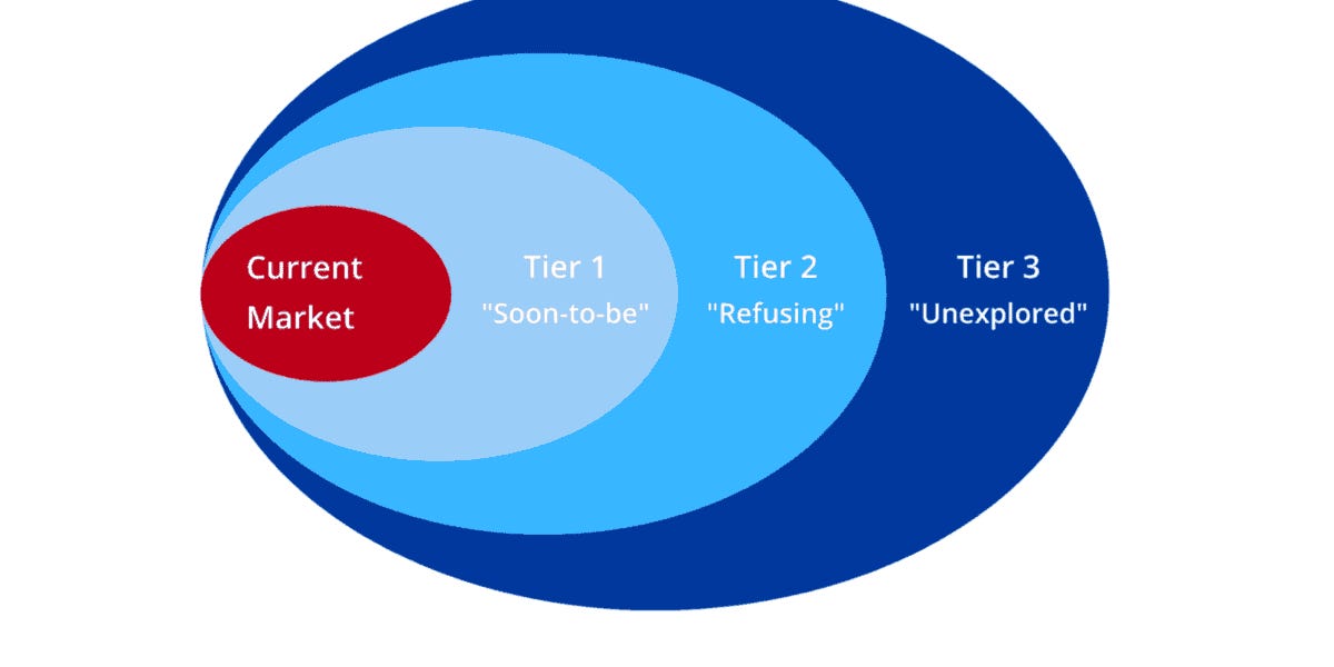 The Hidden Treasure of Noncustomers: Revolutionising Your Market ...