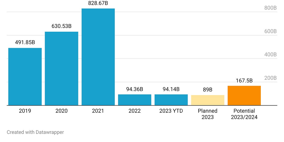 11 Charts on the IPO Market As Investors Hope for Strong Instacart, Arm ...