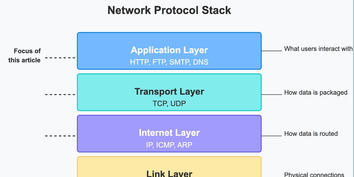 Understanding Network Protocols: HTTP, TCP/IP, UDP