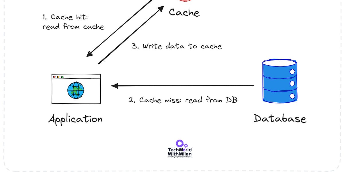 Caching: the single most helpful strategy for improving app performances