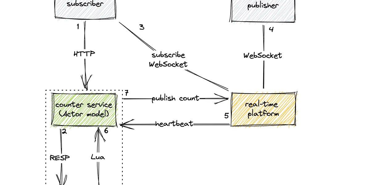 Distributed Counter - by Neo Kim