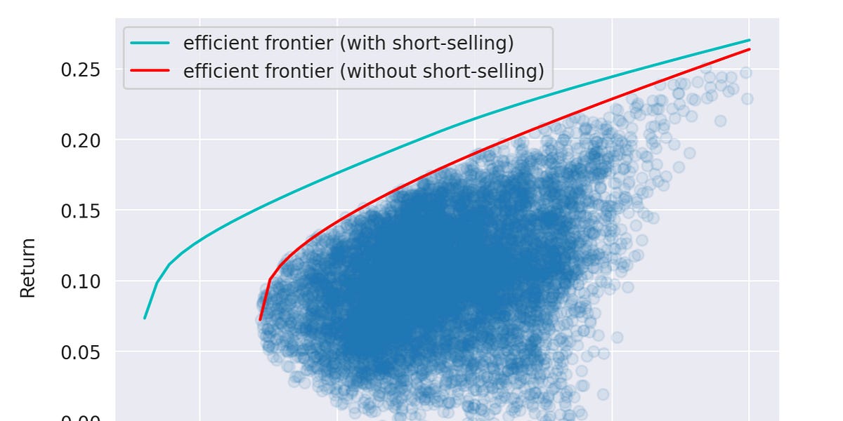Introduction to Portfolio Optimization and Modern Portfolio Theory