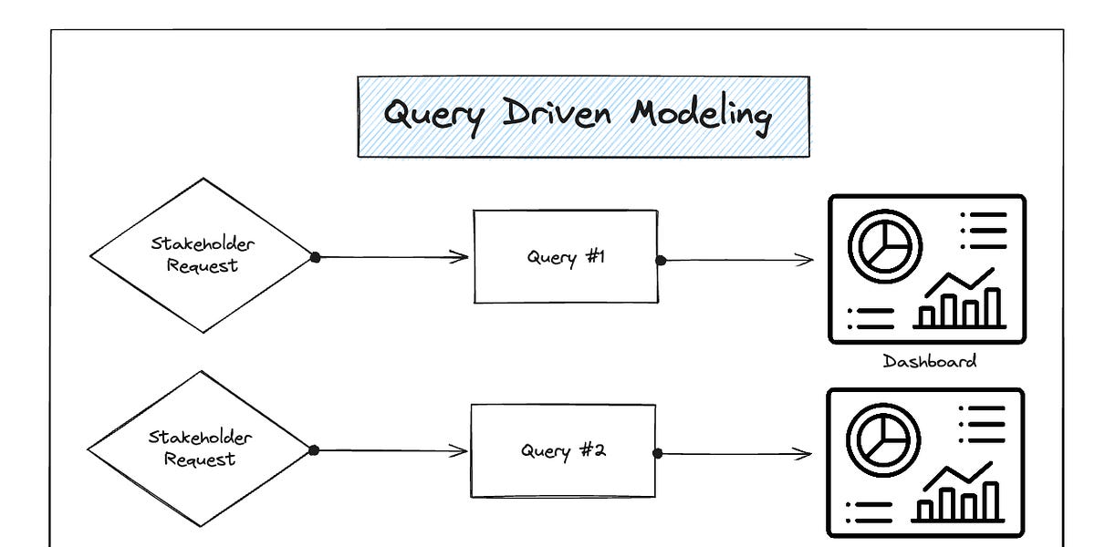 What Is Query Driven Data Modeling