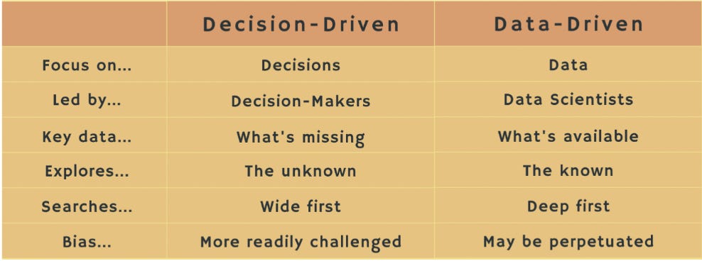 Be Decision Driven, Not Data Driven - by Mark Palmer