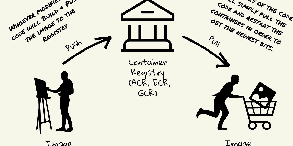 How are Container Images Distributed?