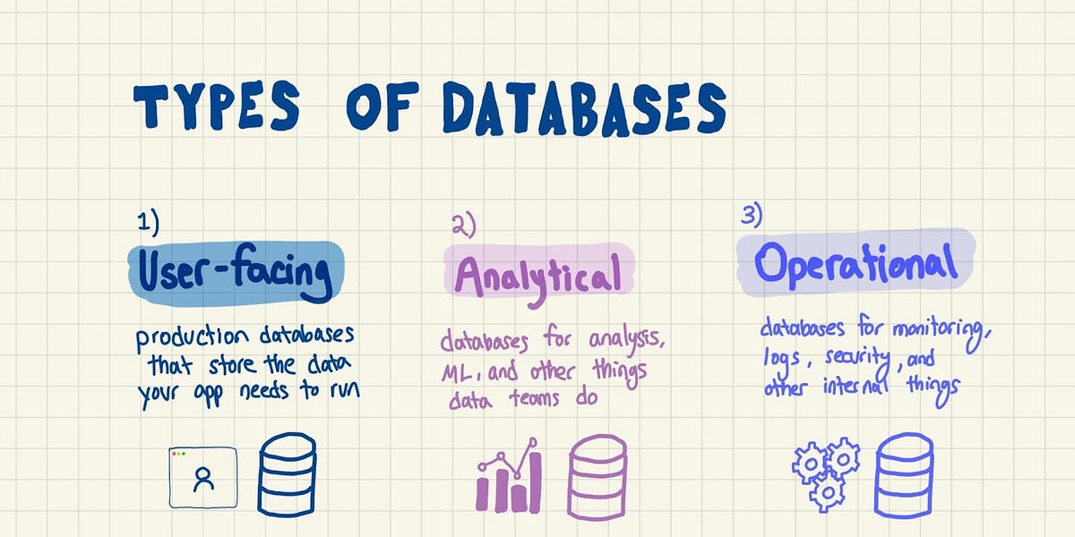 The Beginner's Guide to Databases - by Justin - Technically