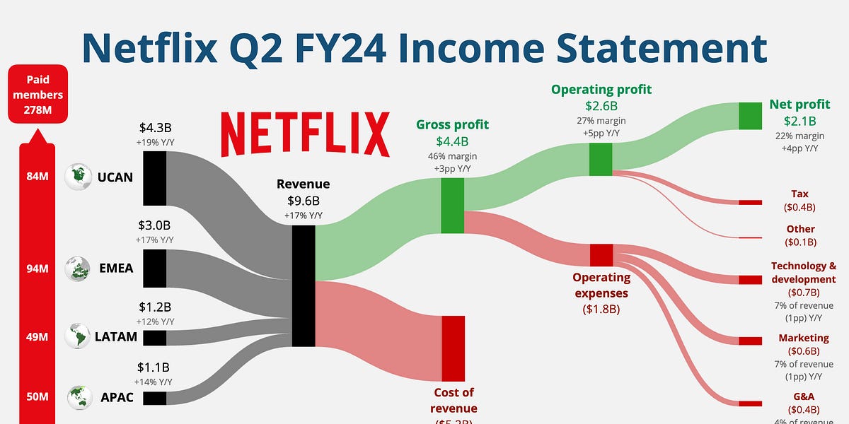 🍿 Netflix: Ad Tech Focus - by App Economy Insights