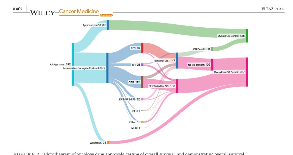 The US FDA's cancer drug approval process is broken and needs audit