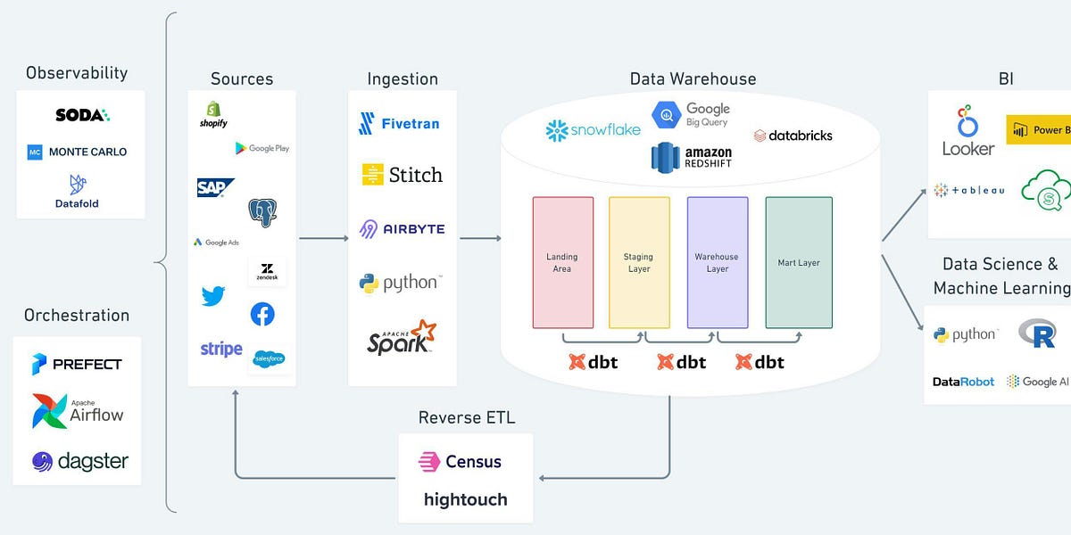 Snowflake vs. Databricks: Inside the Battle for the Data Platform Market