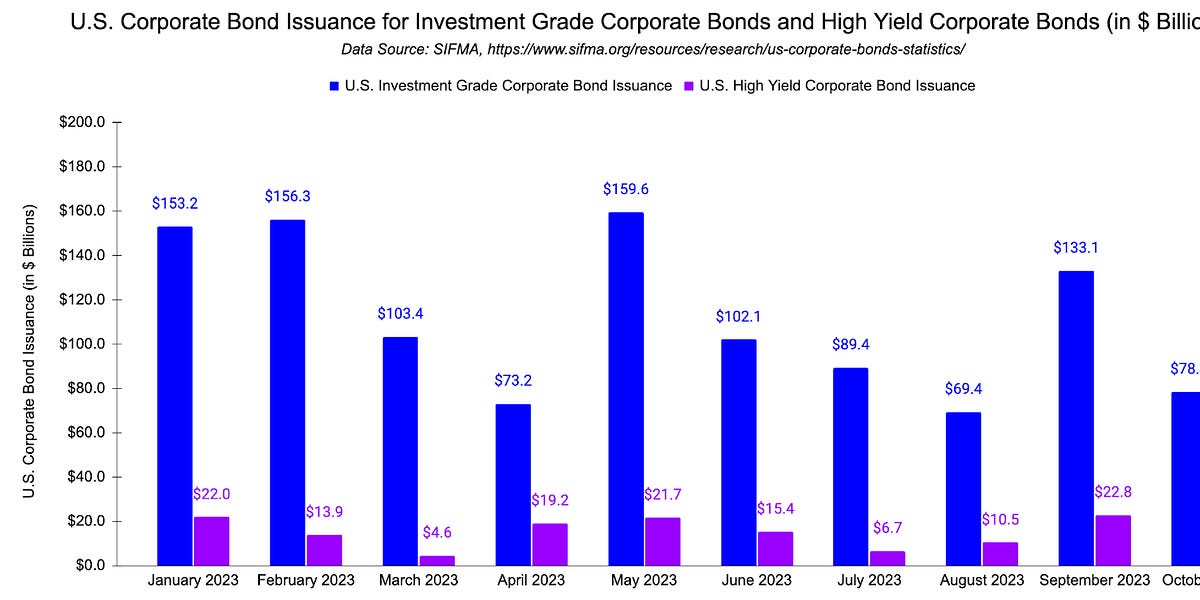 Corporate Bond Issuance (Premium Subscribers)