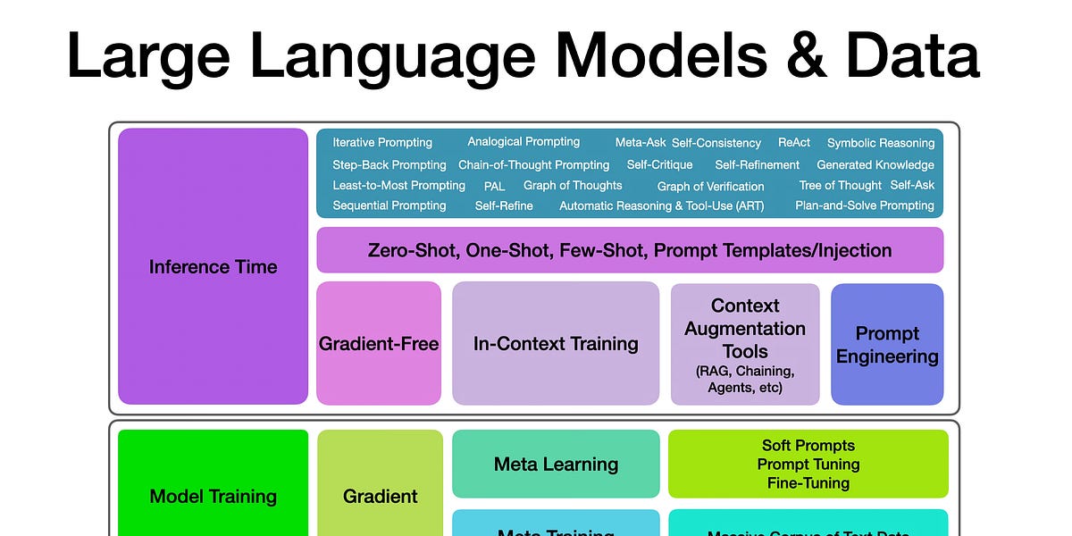 Data Delivery To Large Language Models