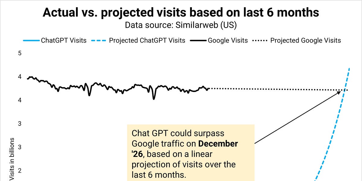 Could Chat GPT Search compete with Google? - by Kevin Indig