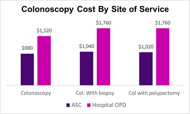 Colonoscopies cost 55% more in hospital outpatient departments compared ...