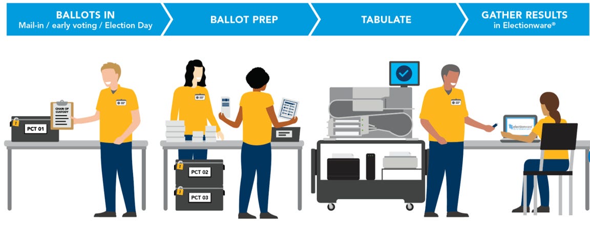 ES&S High-Speed Scanner and Tabulator - by susan eustis