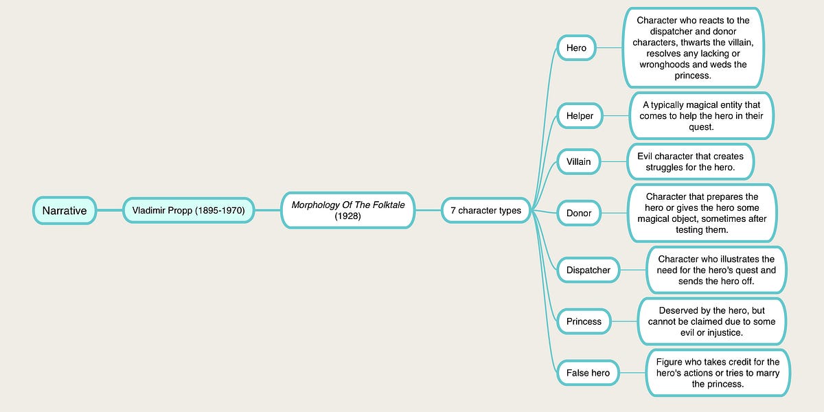 Narrative Theorists: Vladimir Propp's 7 Character Types Theory