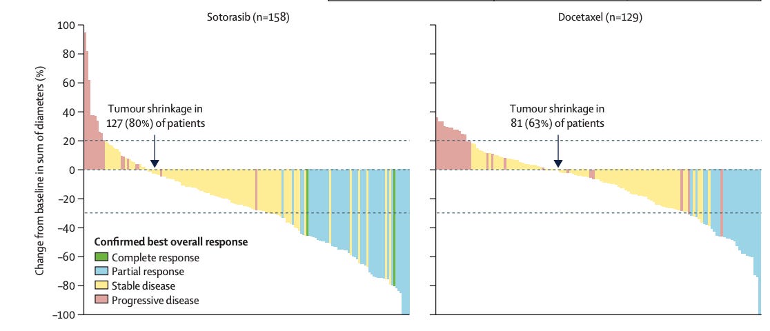 CodeBreaK 200 & Sotorasib - by Timothée Olivier