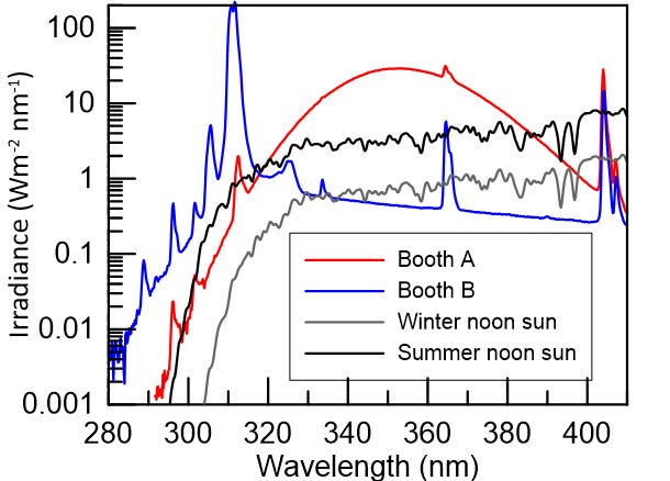 UV from sunbeds and sunlight - by Richard McKenzie
