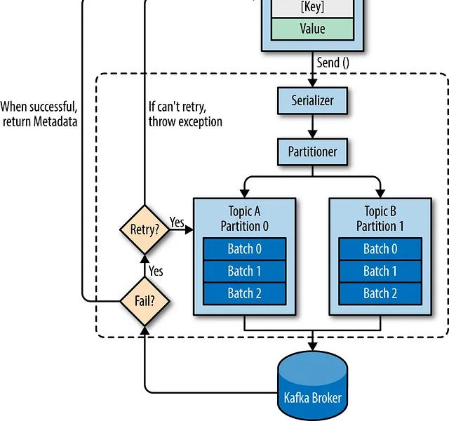 How does Apache Kafka works? - by javinpaul and Soma