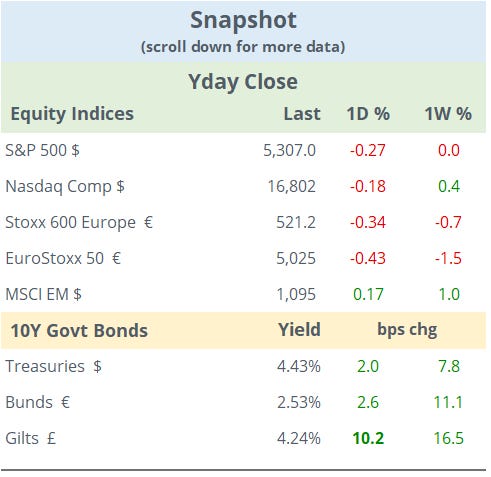 Markets Dawn Europe: Thu 23 by 7AM UKT (8AM CET)