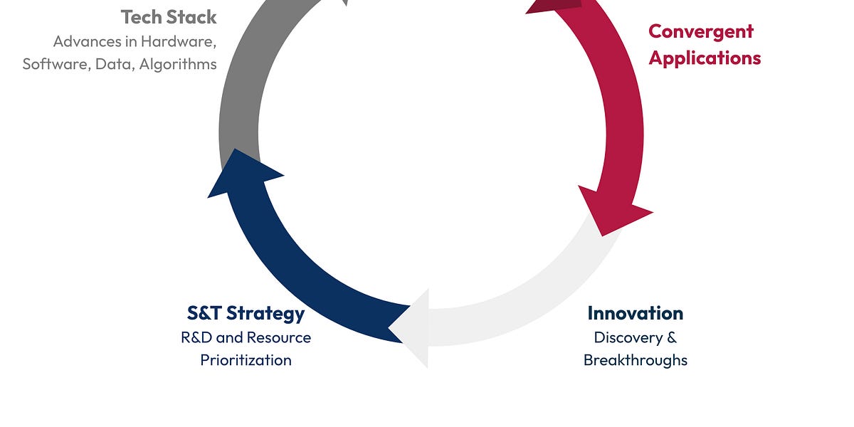 Innovation Power for the Generative AI Flywheel: A Summary