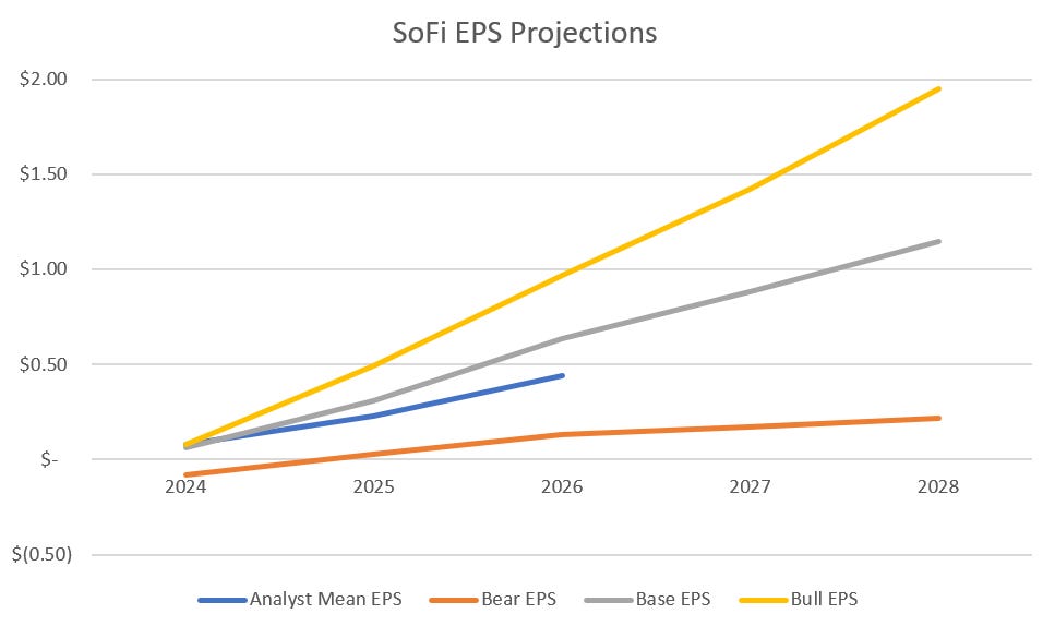 SoFi: Going from 0 to 60 (cents of EPS)