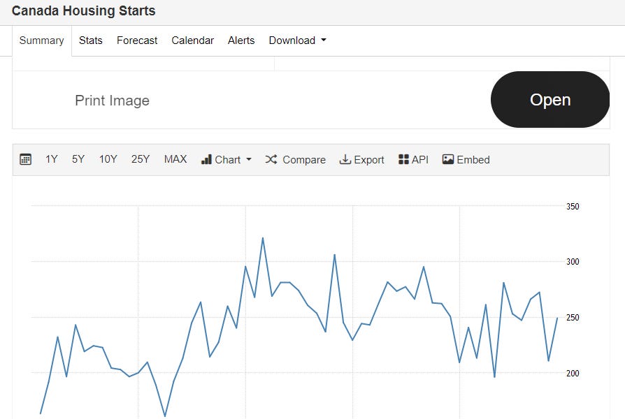 Canada's Housing Market and Dream Unlimited - by Tyler