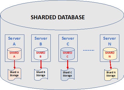Scaling Your Application with Sharding in .NET Core