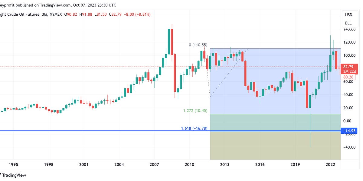 TA Patterns and Levels on Oil - by HoleyProfit