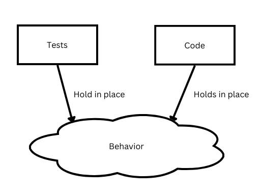 Fixity and Intention - by Michael Feathers - mechanisms